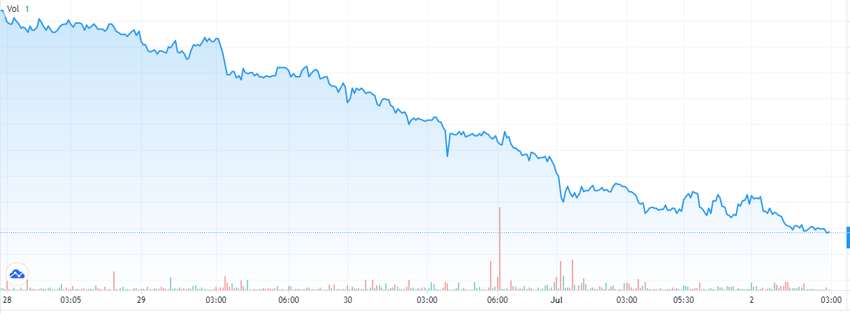 Giá cao su RSS3 xuống mức thấp nhất 6 tháng do lo ngại sự bùng phát của ...